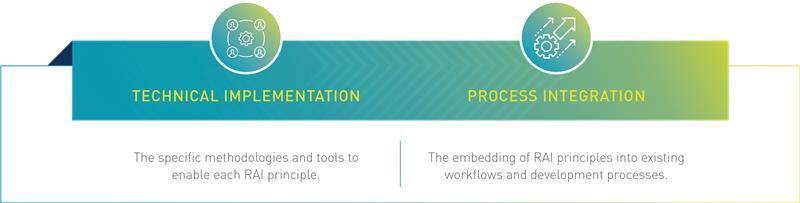 Operationalising Responsible AI (Part Two): Putting Principles into ...